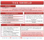 Tax Shield – Meaning, Importance, Calculation and More