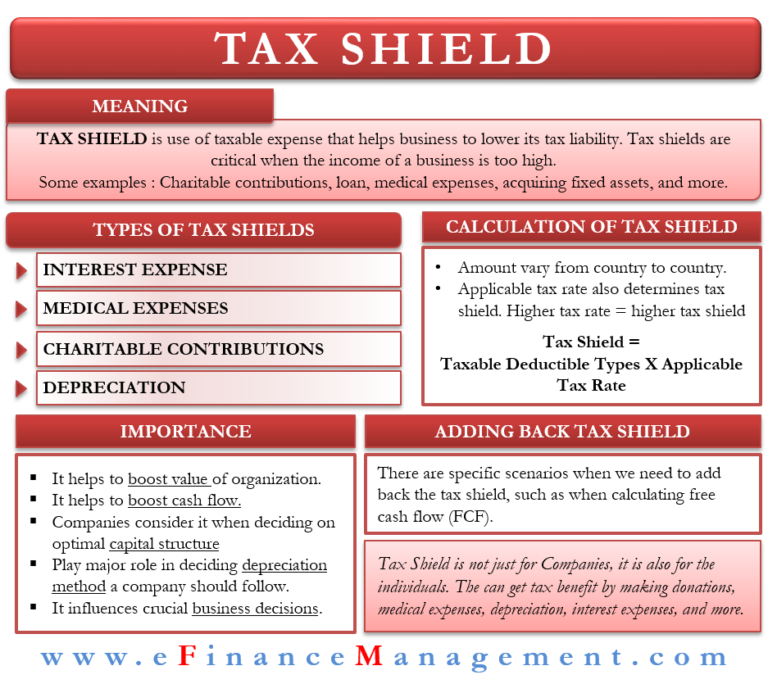 Tax Shield – Meaning, Importance, Calculation and More