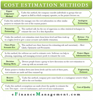 Cost Estimation Methods – All You Need To Know