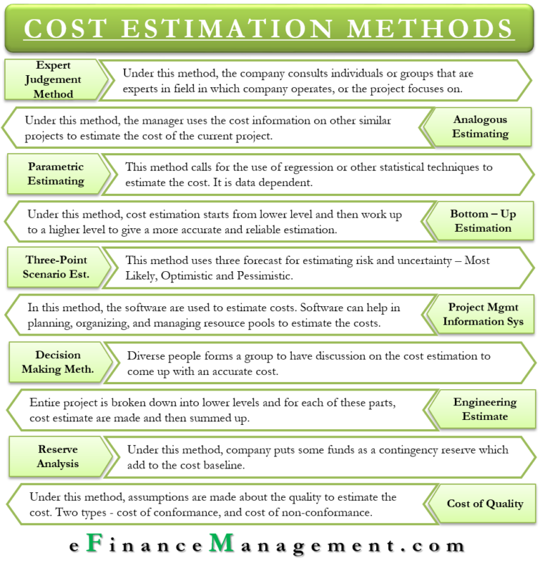 Cost Estimation Methods – All You Need To Know