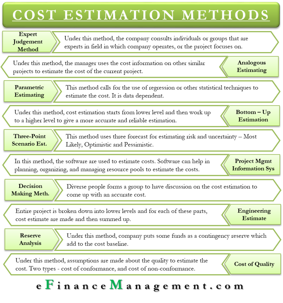 Cost Estimation Methods – All You Need To Know
