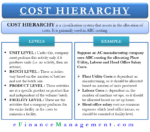 Cost Hierarchy – Meaning, Levels and Example