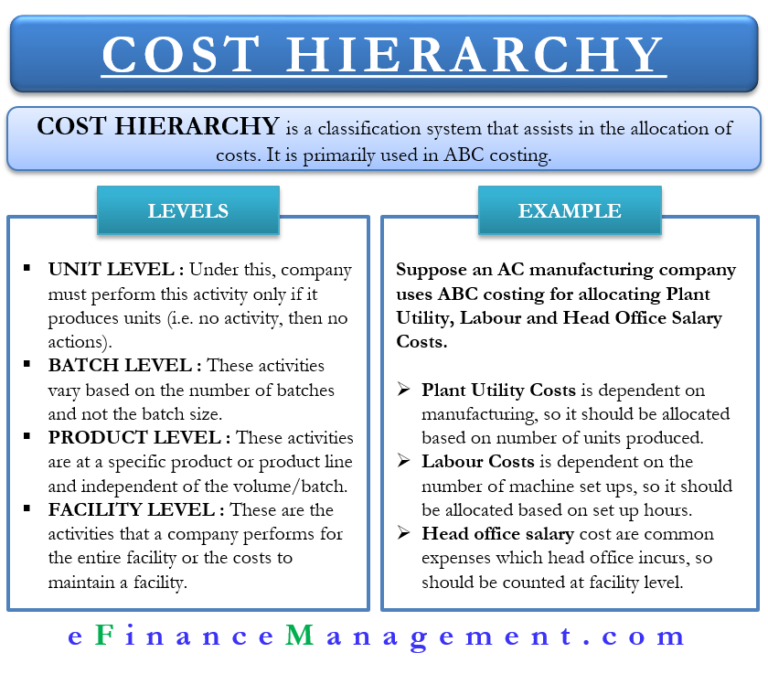 Cost Hierarchy – Meaning, Levels and Example