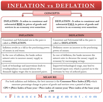 Inflation and Deflation: Meaning, Causes and effects, Control