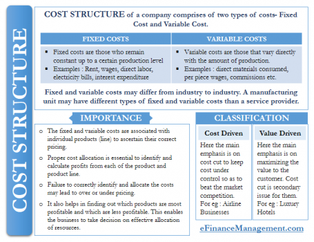 Cost Structure: Meaning, Usage & Importance, Factors, Types