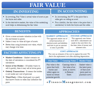 Fair Value – Meaning, Approaches, Levels and More