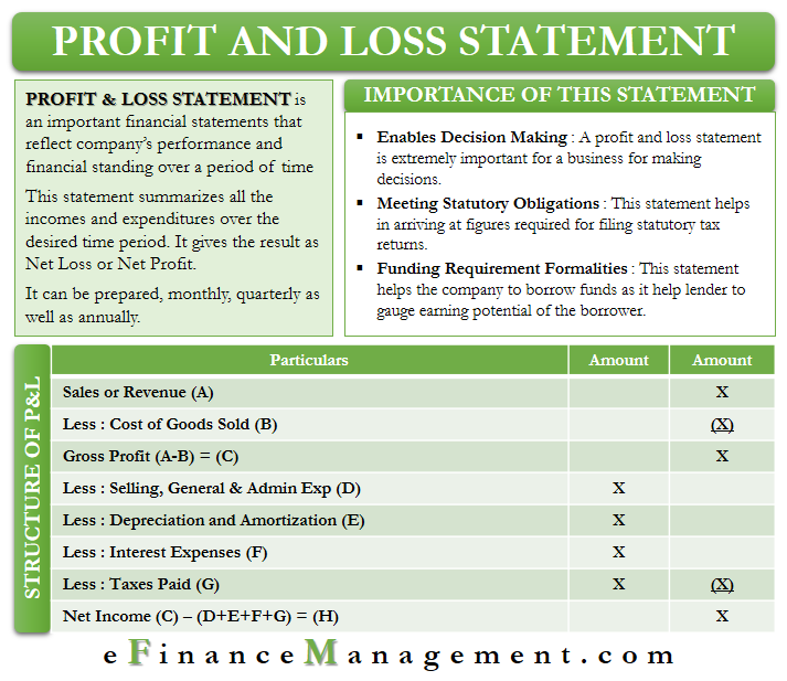 Profit And Loss Statement Introduction Importance Structure Analysis Profit And Loss Statement Introduction Importance Structure Analysis