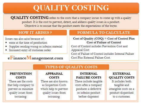 Quality Costing – Meaning, Types, How to Calculate and More