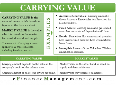 Carrying Value – Meaning, Examples and More