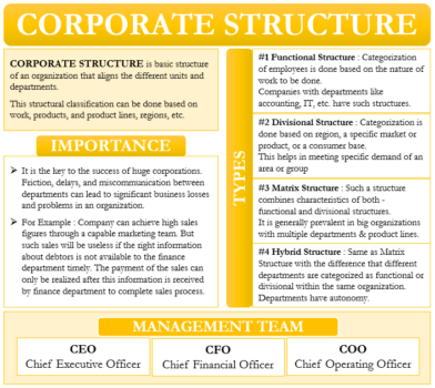 Corporate Structure: Meaning, Importance, Types, Management