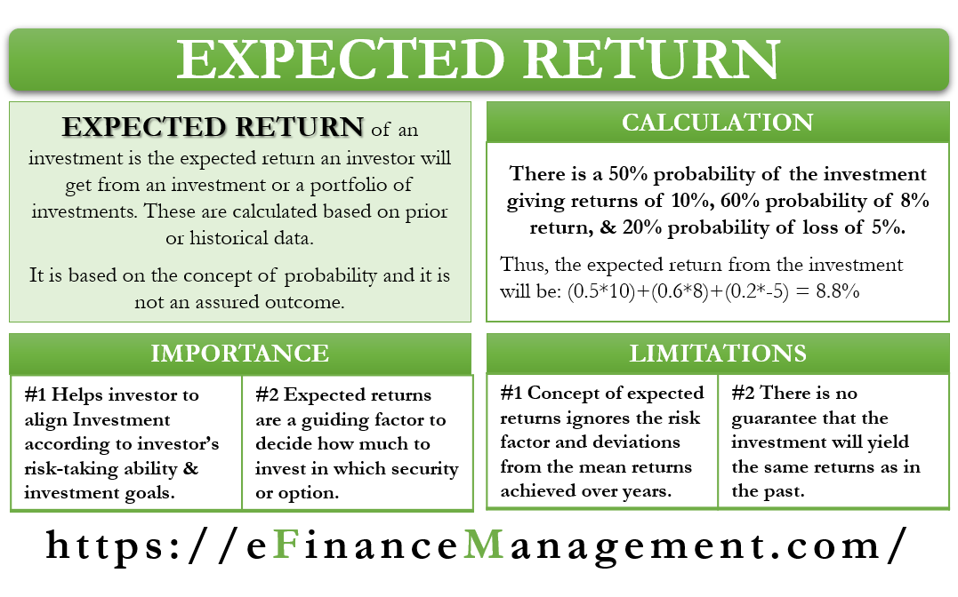 Expected Return Meaning Calculation Importance Limitations