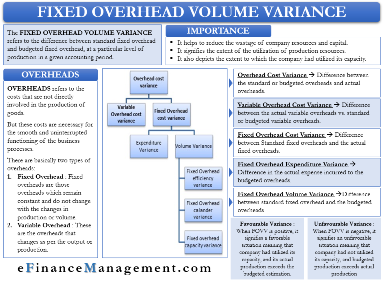 Fixed Overhead Volume Variance l Meaning, Calculation & Types l eFM
