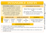 Intangible Assets | Meaning, Valuation, Categories, Example, Accounting