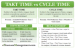 Takt time vs Cycle time - Differences, Relation and More