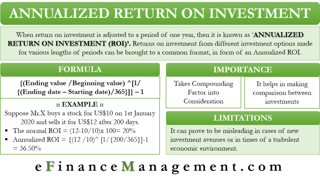 Annualized return on investment:Meaning,Calculation,Merits,Limitations