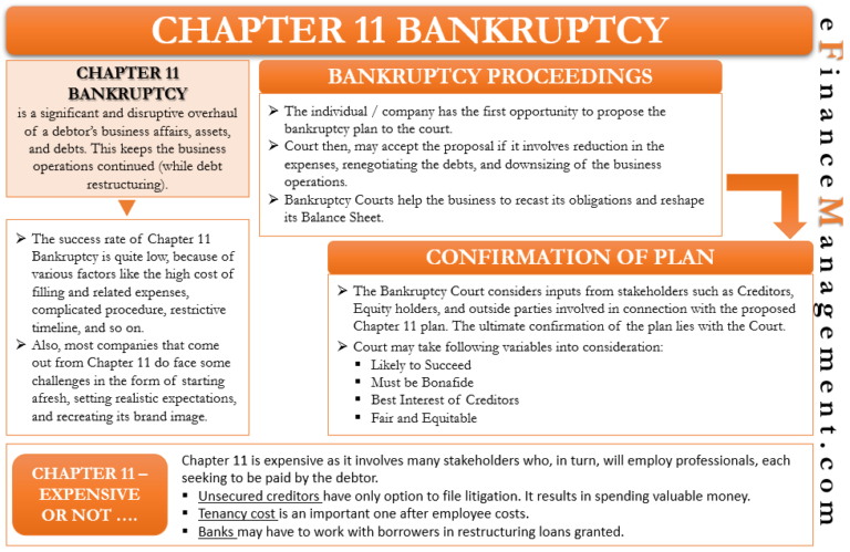 Chapter 11 Bankruptcy - Proceedings, Success Rate, Misconceptions | eFM
