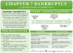 Chapter 7 Bankruptcy | Conditions, Steps, Settlement, Pros & Cons | eFM