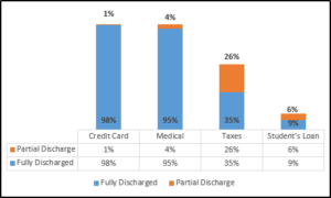 Chapter 7 Bankruptcy | Conditions, Steps, Settlement, Pros & Cons | eFM