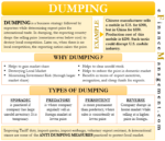 Dumping | Meaning, Type, Benefit, Condition, Anti-Dumping Measure| eFM