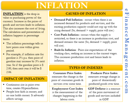 Inflation Meaning | Impact on Economy , Causes of Inflation , Types | eFM