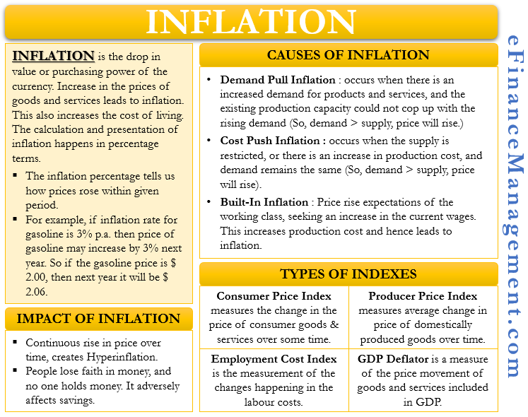 Inflation Meaning Impact On Economy Causes Of Inflation Types EFM