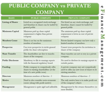 Public vs Private Company | Meaning, Differences & Conversion
