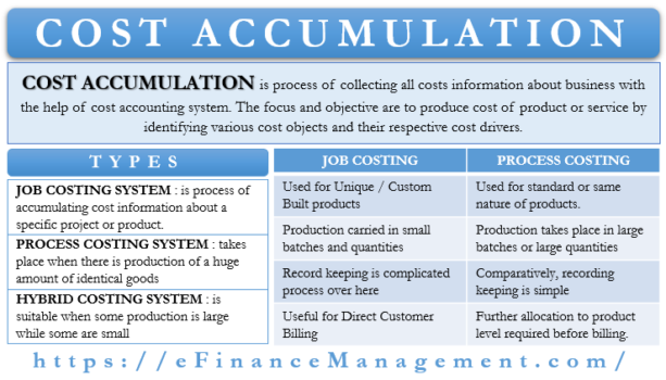 Cost Accumulation |Meaning,Type,Accumulation Vs Allocation & more|eFM