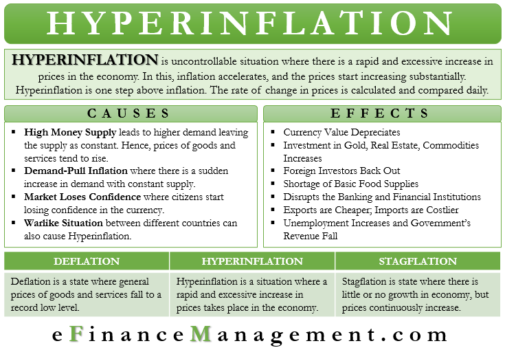Hyperinflation |Meaning,Causes,Effects,Examples,Conclusion|eFM