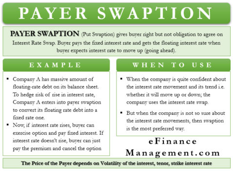 Payer Swaption – Meaning, Importance and Example