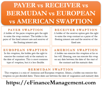 Payer vs Receiver vs Bermudan vs European vs American Swaption