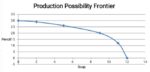 Production Possibility Frontier : Meaning, Assumptions,Curve, & More|eFM