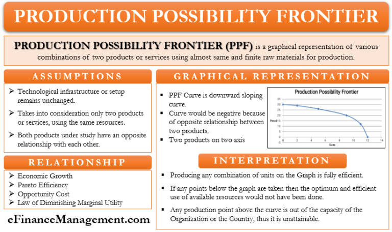Production Possibility Frontier : Meaning, Assumptions,Curve, & More|eFM