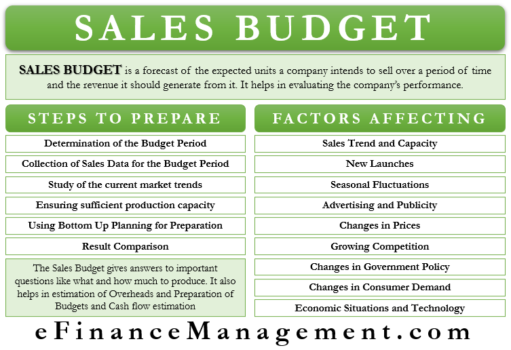 Sales Budget: Meaning, Preparation, Factors, Importance