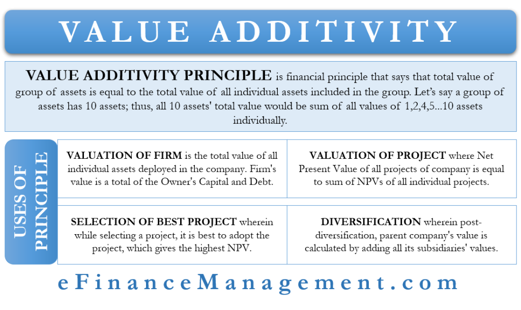 Value Additivity |Meaning,Uses of the Principle,Limitations, and More| eFM