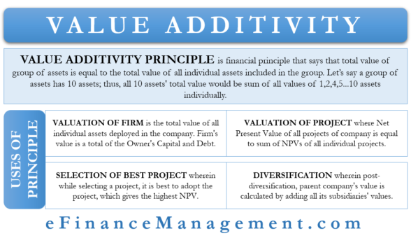 Value Additivity |Meaning,Uses of the Principle,Limitations, and More| eFM
