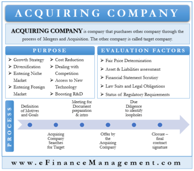 Acquiring Company |Purposes, Evaluating Criteria's, Steps and More| eFM