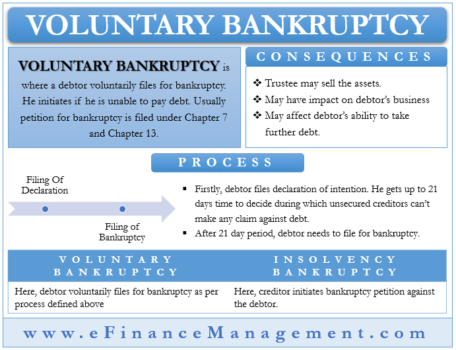 Voluntary Bankruptcy – Meaning, Process and