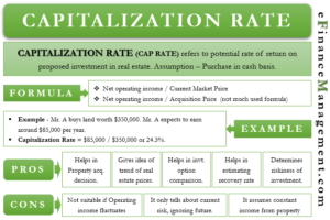 Capitalization Rate – Meaning, Formula, Examples and More