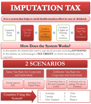 Imputation Tax – Meaning, How it Works and More