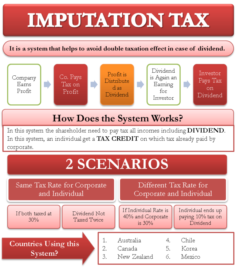 Imputation Tax – Meaning, How it Works and More