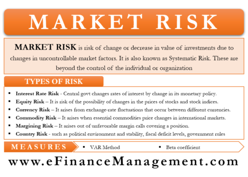 Market Risk: Meaning, Types, Measure, Regulations