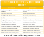 Senior Debt Vs Junior Debt |Introduction, Differences and More | eFM