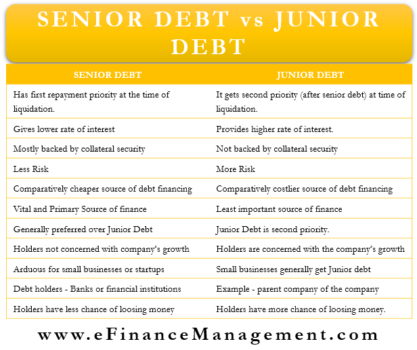 Senior Debt Vs Junior Debt |Introduction, Differences and More | eFM