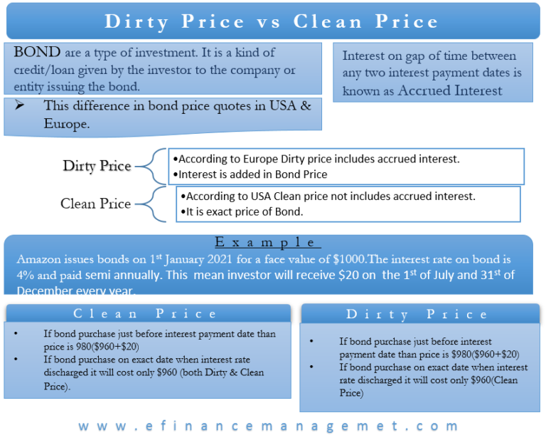 Dirty Price vs Clean Price | Concept | Difference - eFinanceManagement