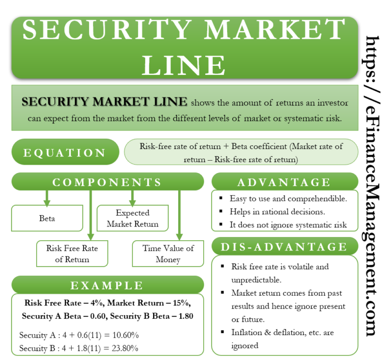 Security Market Line: Meaning, Equation, Interpretation, Merits, Demerits
