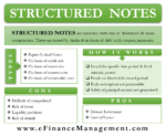 Structured Notes: Meaning, Procedure, Types, Advantages, Limitations