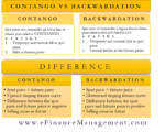 Contango vs Backwardation - eFinanceManagement