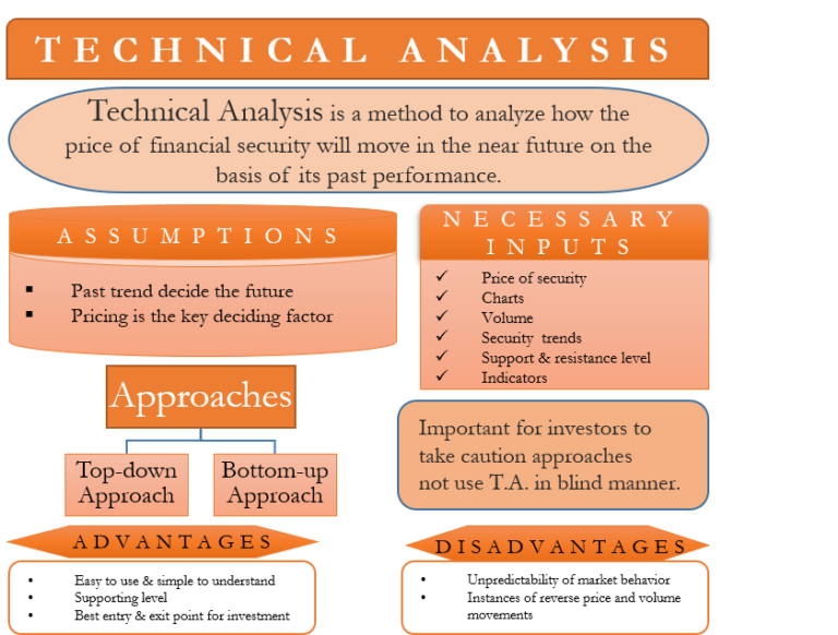 Technical Analysis Meaning Assumptions Inputs Approaches Pros Cons Technical Analysis Meaning Assumptions Inputs Approaches Pros Cons