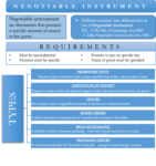 Negotiable Instrument | Types | Regulations - eFinanceManagement