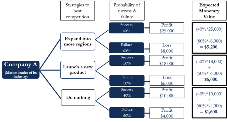 Decision Tree Analysis – Meaning, Example, Steps and More | eFM